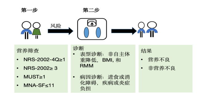 探索慢性肾病患者营养评估新标准：GLIM标准的科普解读_中食智库